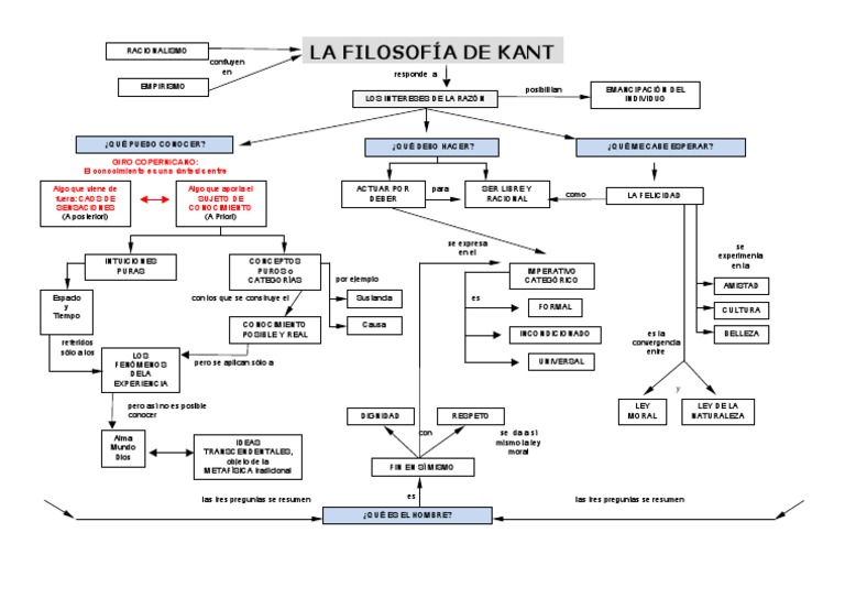 Esquema de la Filosofía de Kant | PDF | Immanuel Kant | Teorías filosóficas