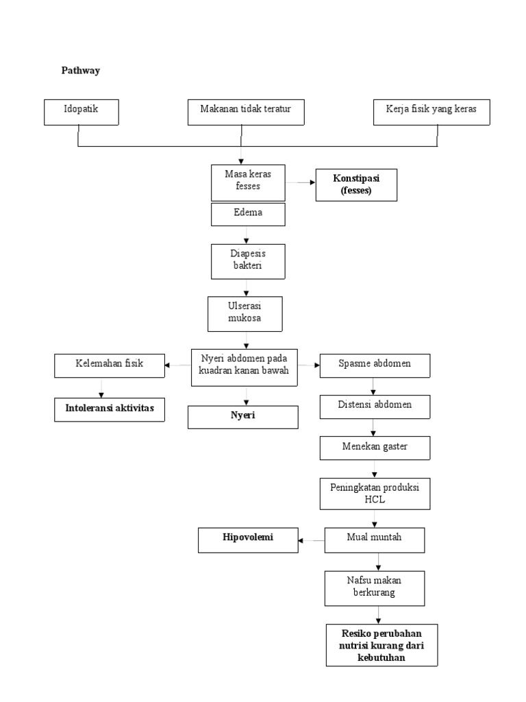 Pathway Nyeri Abdomen dan Patofisiologi | PDF