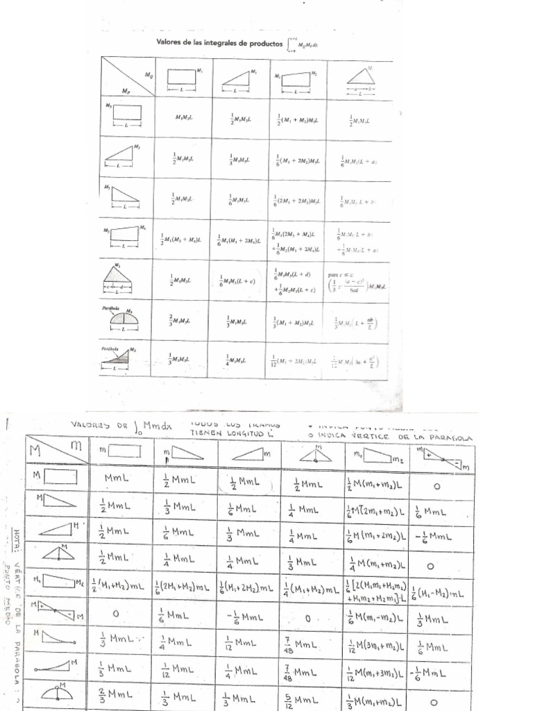 Fdocuments - in - Tablas de Integrales de Mohr | PDF