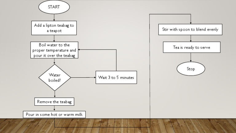 How To Make A Cup of Tea Flowchart | PDF