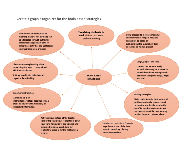 A Graphic Organizer For The Brain Based Strategies | PDF | Mnemonic ...