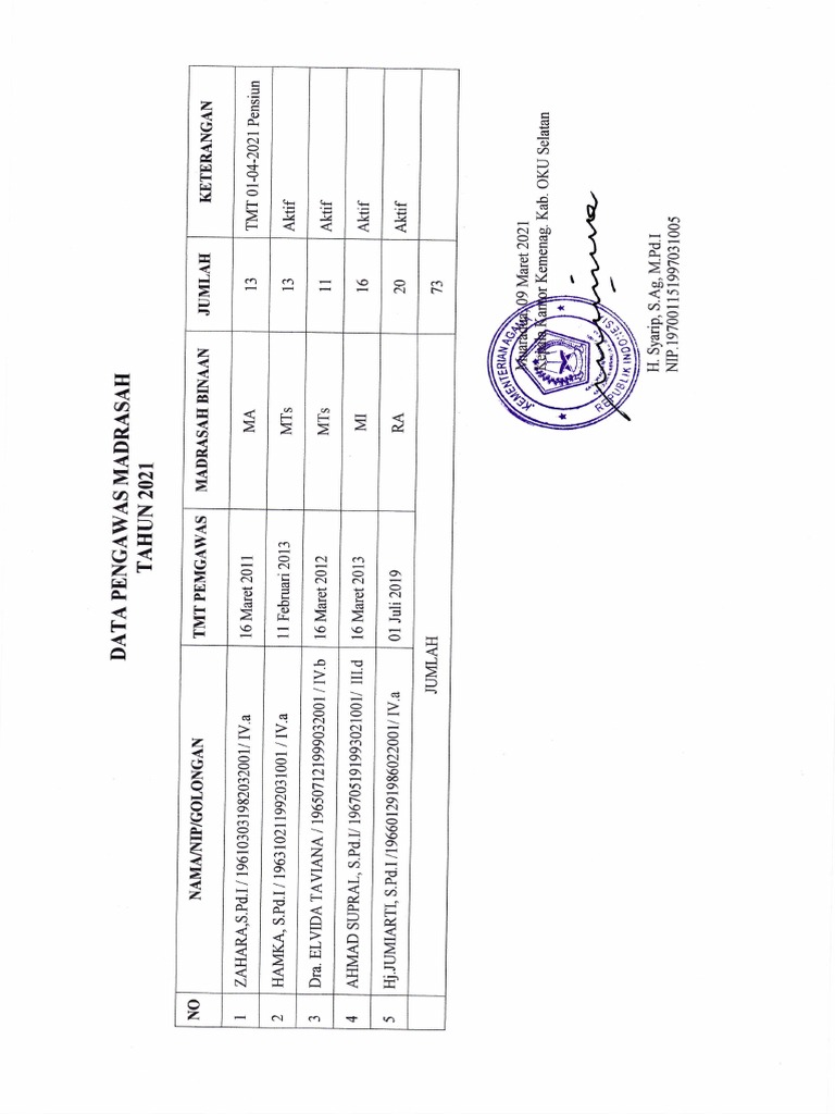 Data Pengawas Madrasah OKUS | PDF