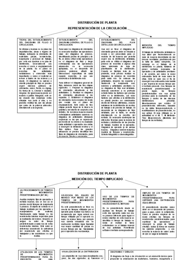 DISTRIBUCIÓN DE PLANTA Resumen Diagrama de Circulación | PDF | Plantas