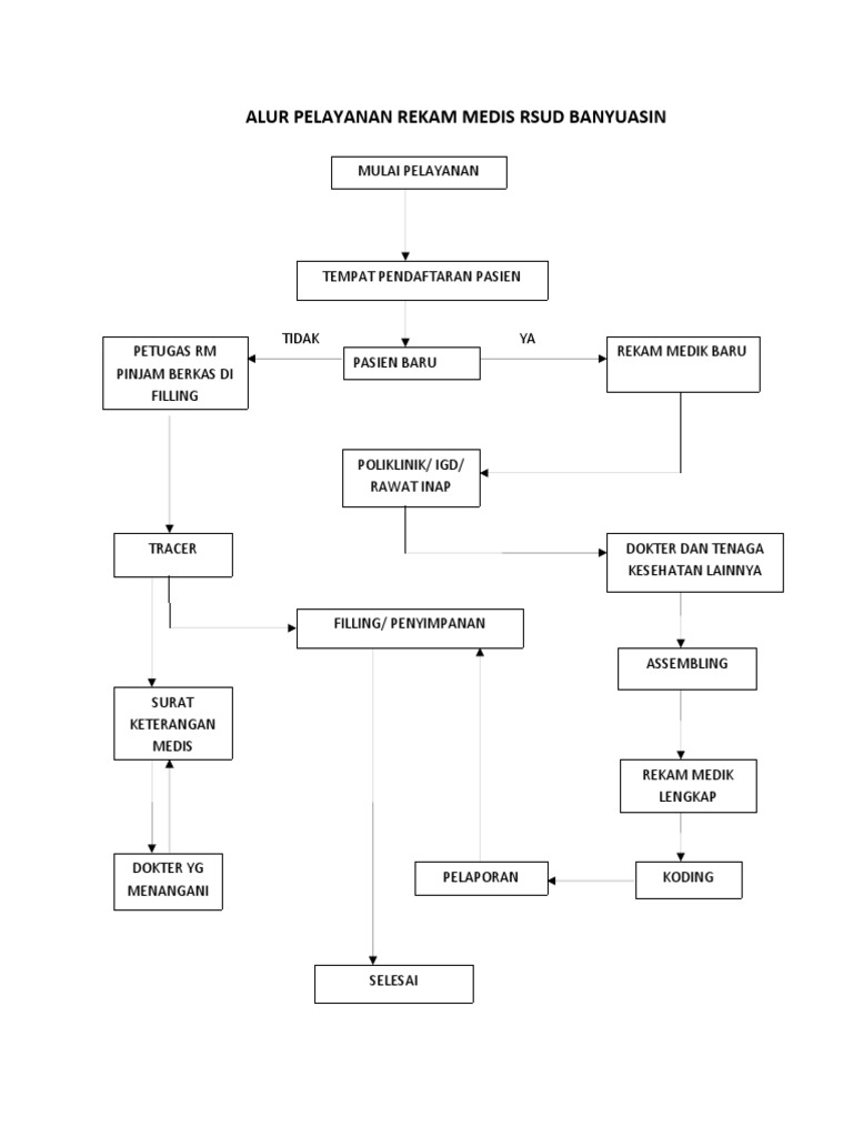 Alur Pelayanan Rekam Medis | PDF