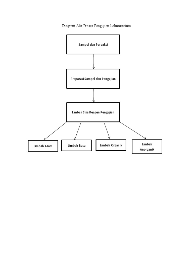 Diagram Alir Pengujian Laboratorium | PDF