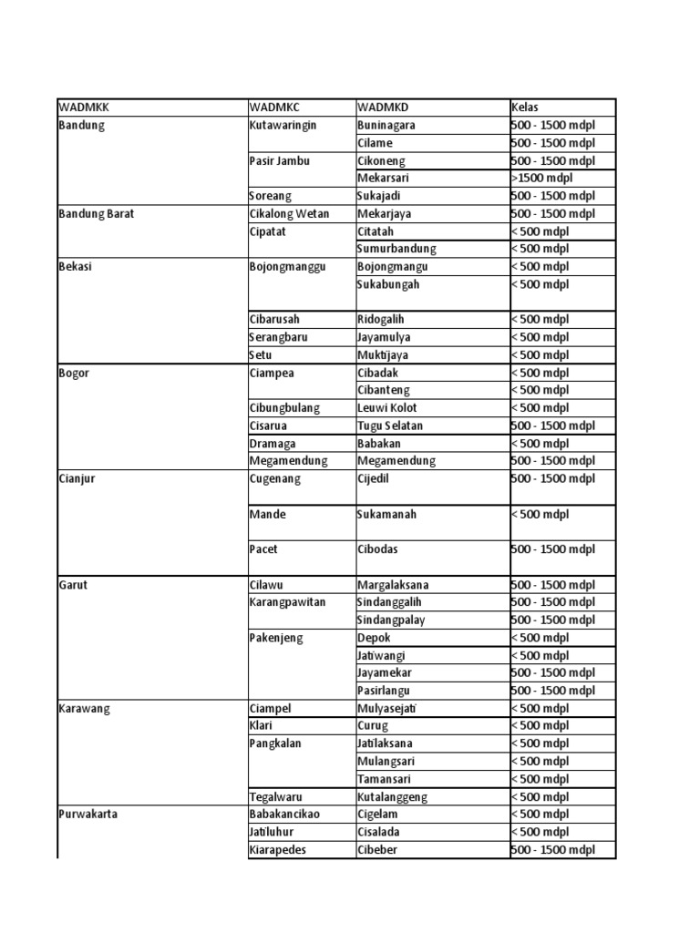 KELAS KETINGGIAN TANAH | PDF