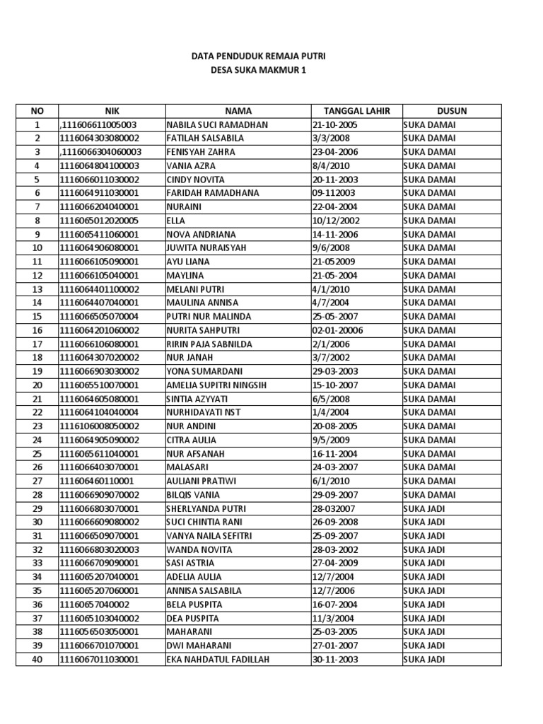Nama Remaja Desa Suka Makmur 1 | PDF