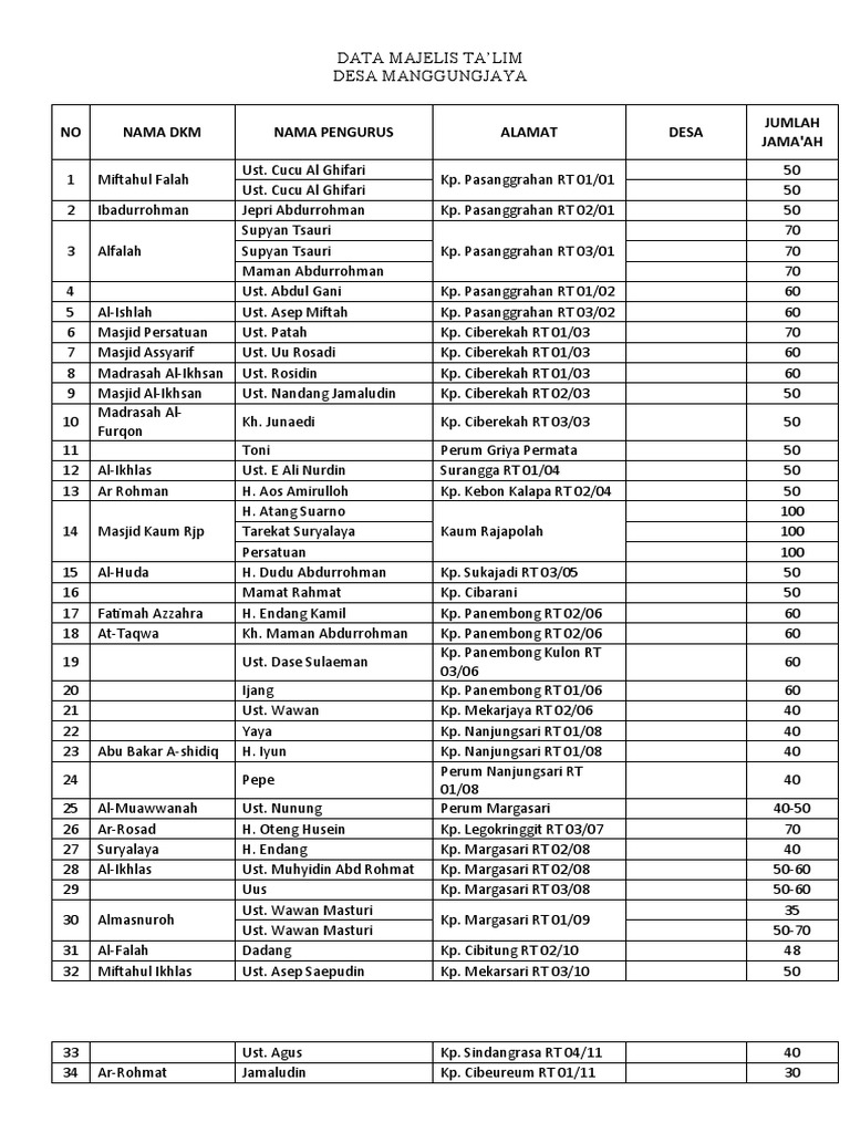 Data Majlis Talim 2 | PDF