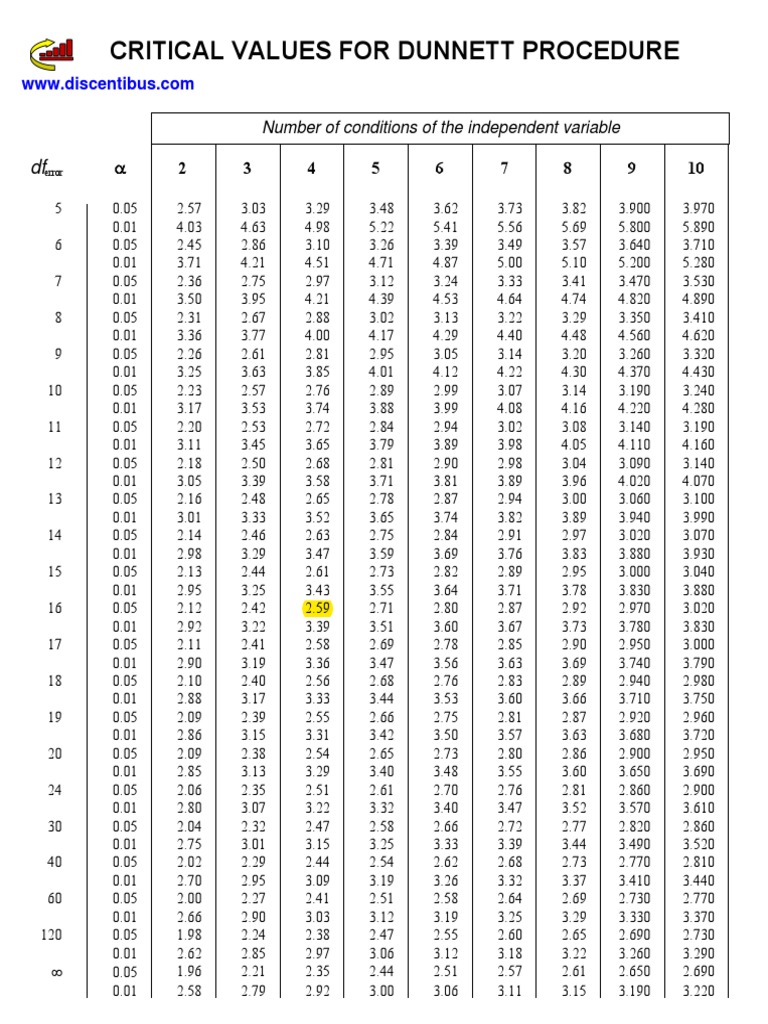 Tabla en - Distri - Dunnett | PDF