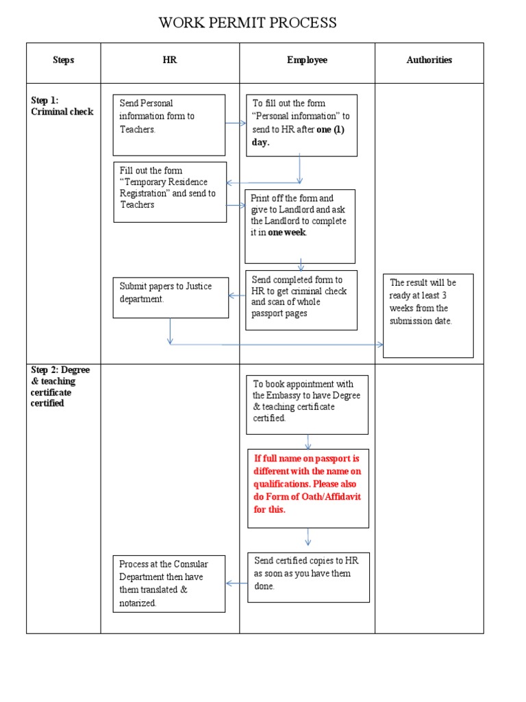 Work Permit Process | PDF | Travel Visa | Passport