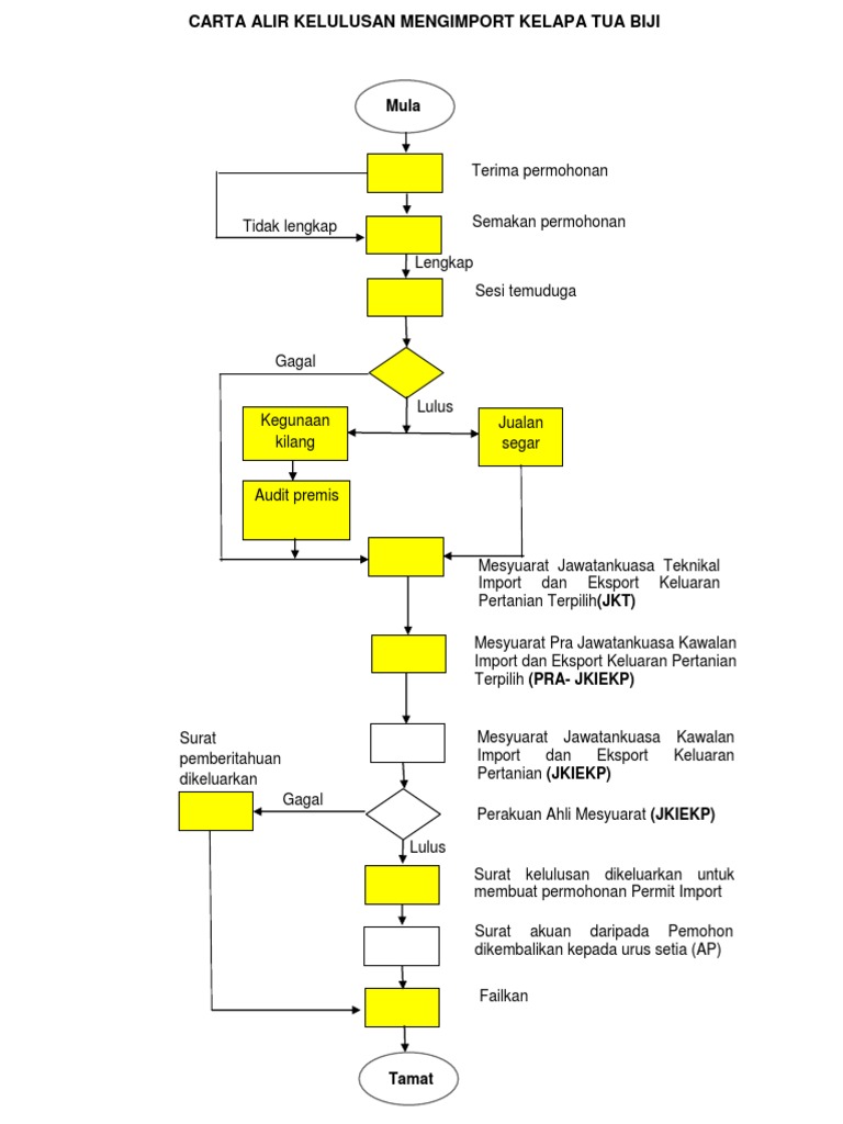 Carta Alir Kelulusan Pengimportan Kelapa Tua Biji 2019 | PDF