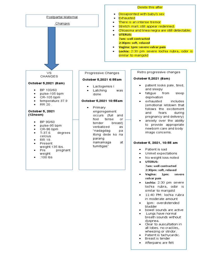 Concept Map | PDF | Childbirth | Postpartum Period