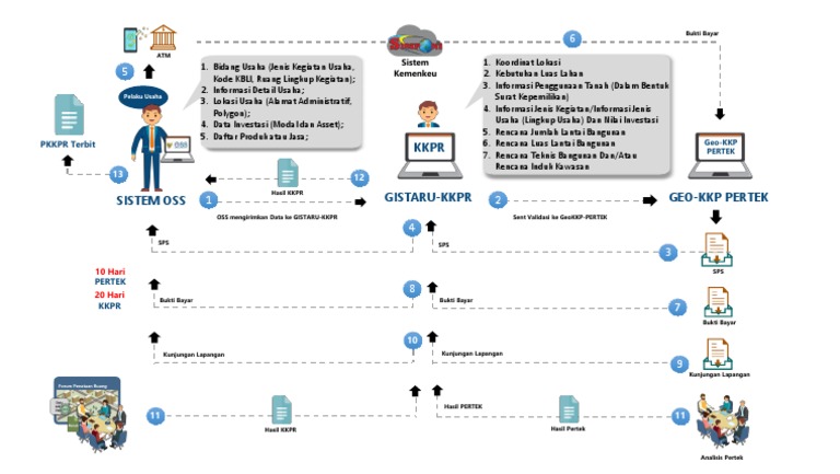 Proses dan Alur KKPR Terintegrasi | PDF