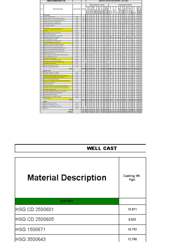 02 Rejection - Report After Machining | PDF | Casting (Metalworking ...