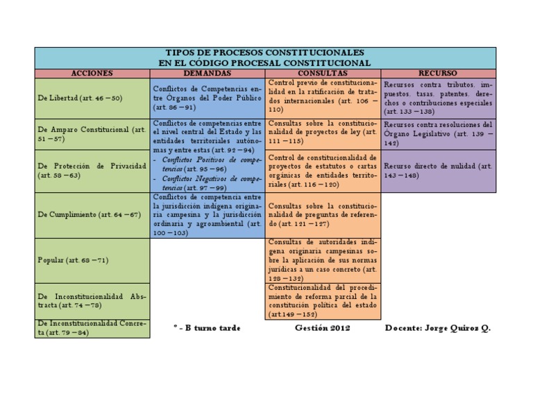 Tipos De Procesos Constitucionales Pdf Constitución Política