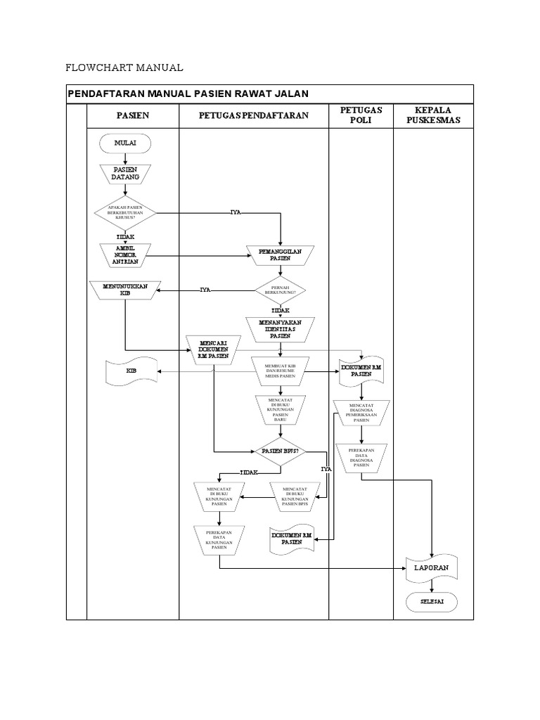 Flowchart Manual Dan Map Menu | PDF