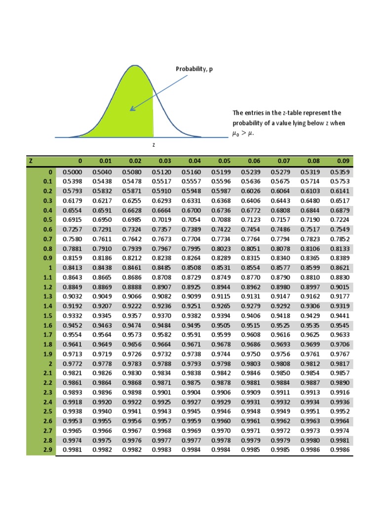 Z Score Tables | PDF | Confidence Interval | Evaluation Methods