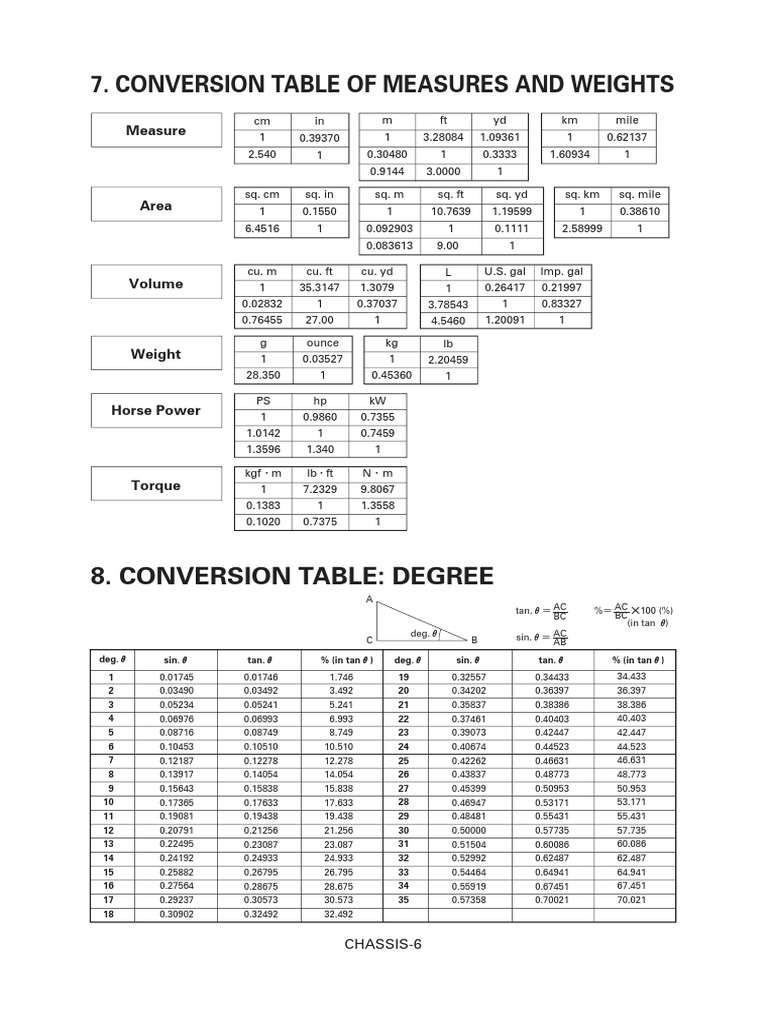 Tablas de Conversiones y Grados en % | PDF | Units Of Measurement ...