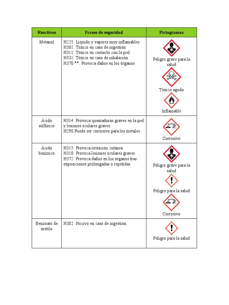 Identificación de riesgos químicos mediante pictogramas, frases de ...