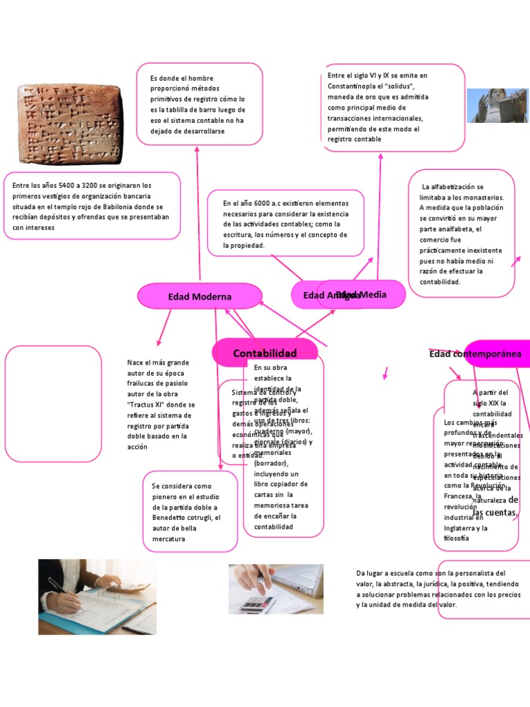 Contabilidad Edad Media, Antigua, Contemporanea | PDF | Contabilidad ...