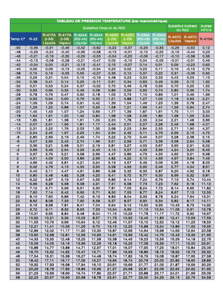 Tableau Quantit Gaz Clim Auto Pdf