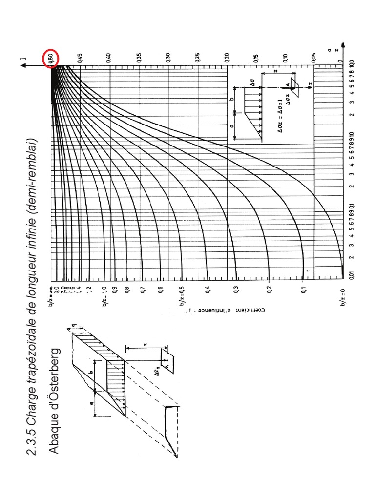 Charge Uniforme Trapezoidale | PDF