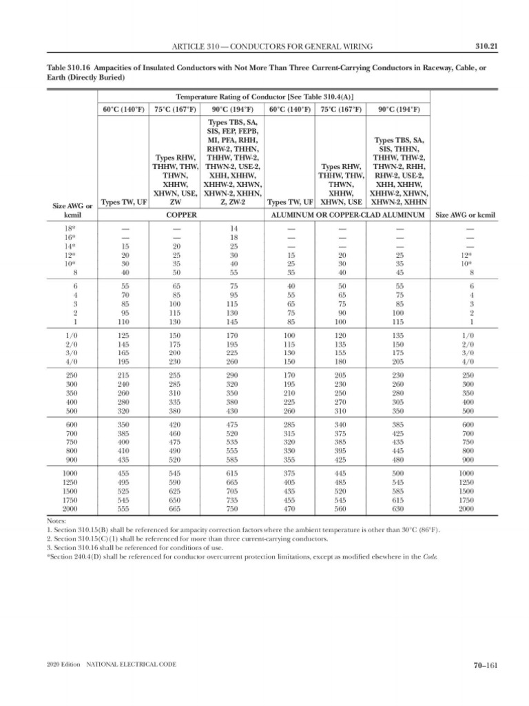 Tabla 310.16: Ampacidad NEC 2020 | PDF | Componentes eléctricos ...