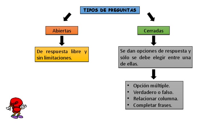 Tipos de Preguntas - Abiertas y Cerradas | PDF
