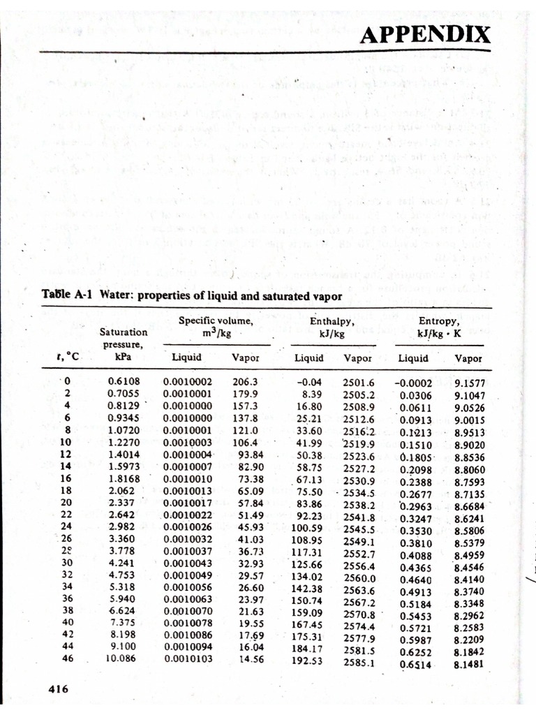 Refrigeration Tables and Charts | PDF