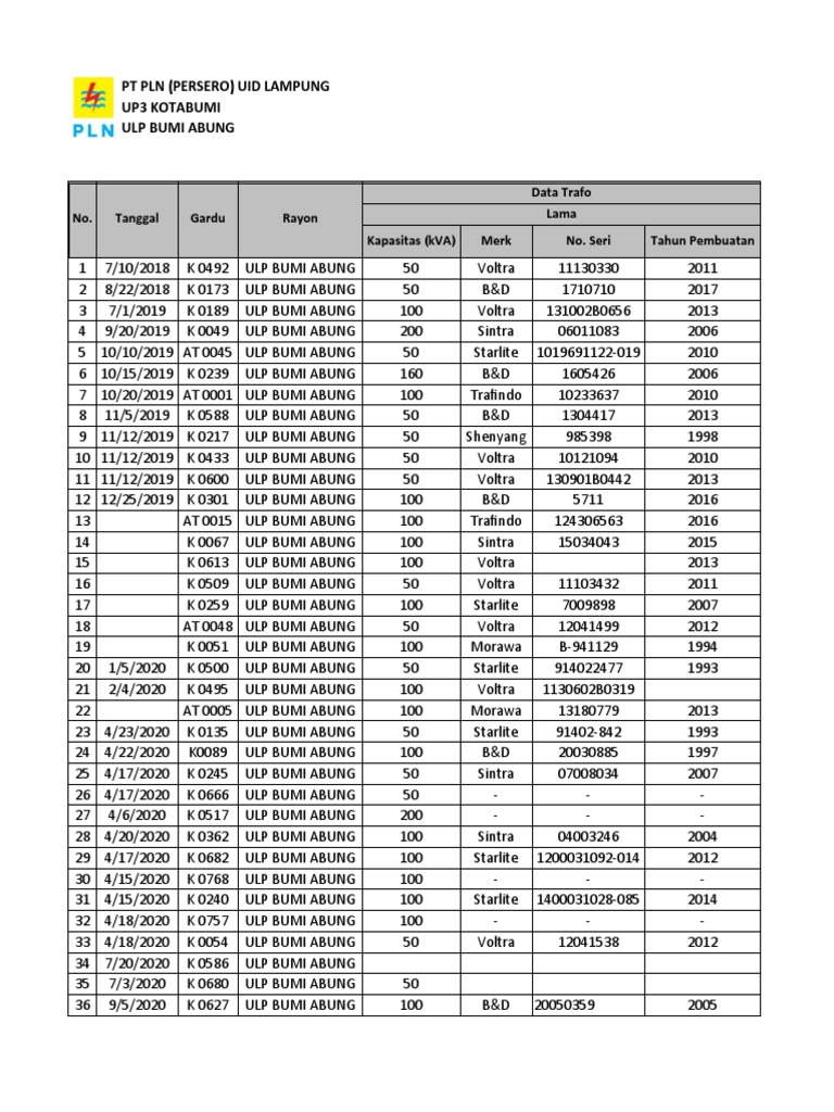 REKAP TRAFO RUSAK ULP BA 2020 Oktober | PDF