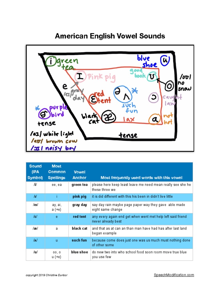 American English Vowel Sounds | PDF | Linguistics