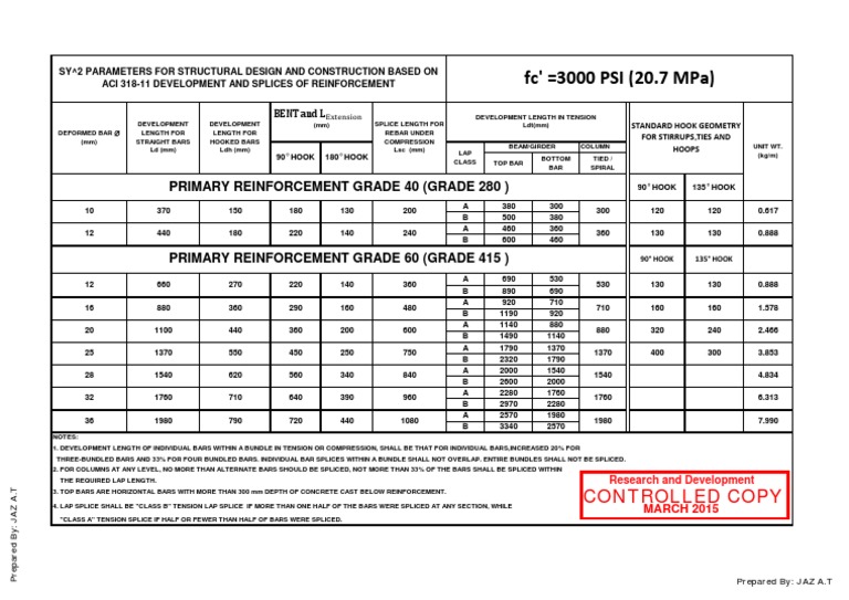 FC' 3000 Psi (20.7 Mpa) : Primary Reinforcement Grade 40 (Grade 280 ...