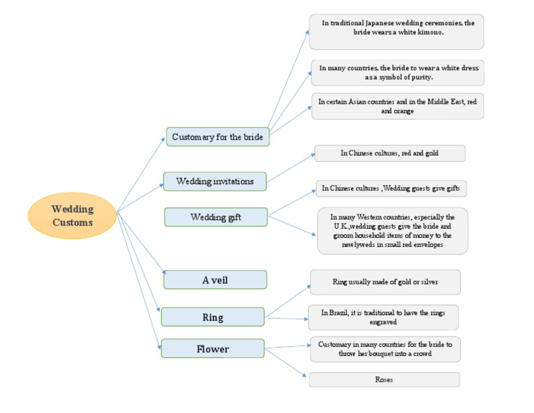 Mind Map w2 | PDF