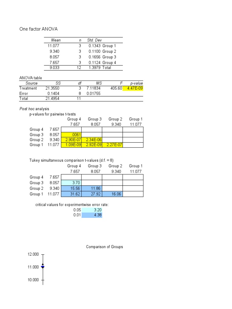 One Factor ANOVA: Mean N Std. Dev | PDF