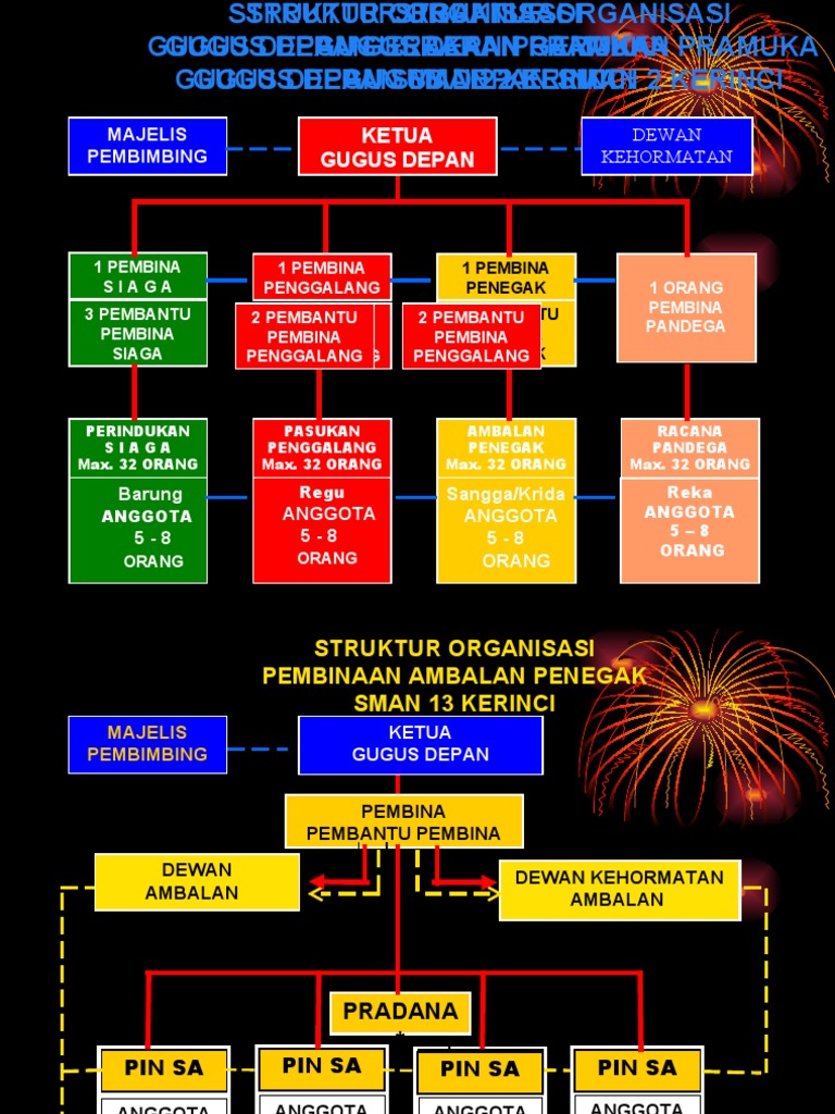 Papan Struktur Organisasi Gudep | PDF