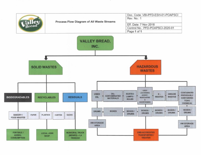 Process Flow Diagram of All Waste Streams | PDF