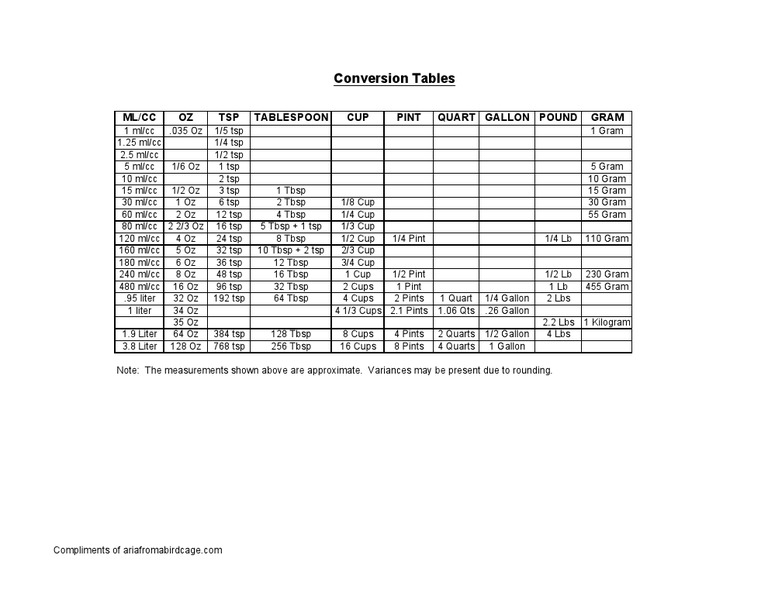 Measurement Conversion Tables | PDF