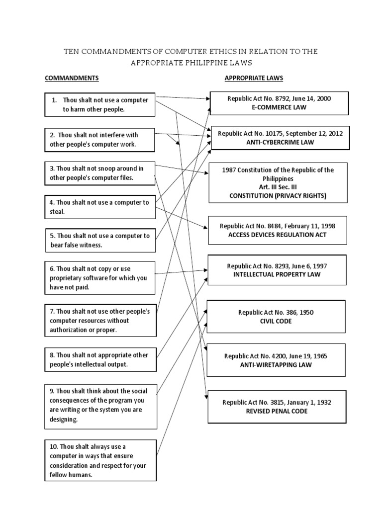 Ten Commandments of Computer Ethics in Relation To The Appropriate Philippine Laws | PDF ...