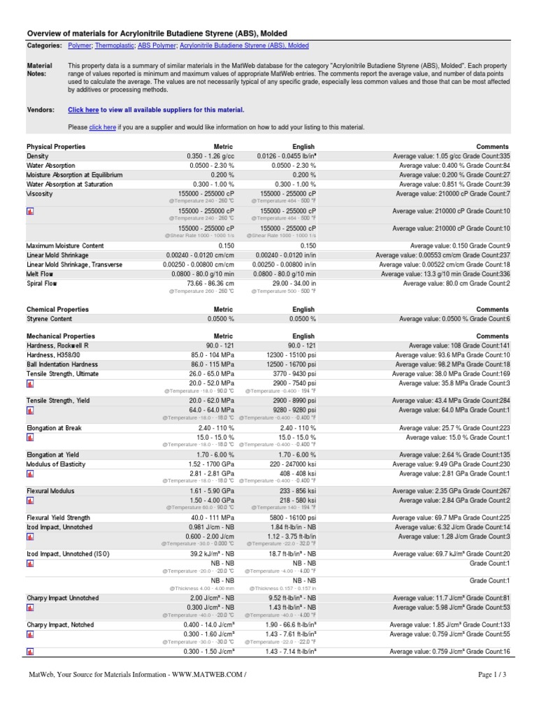 Overview of Materials For Acrylonitrile Butadiene Styrene (ABS), Molded ...
