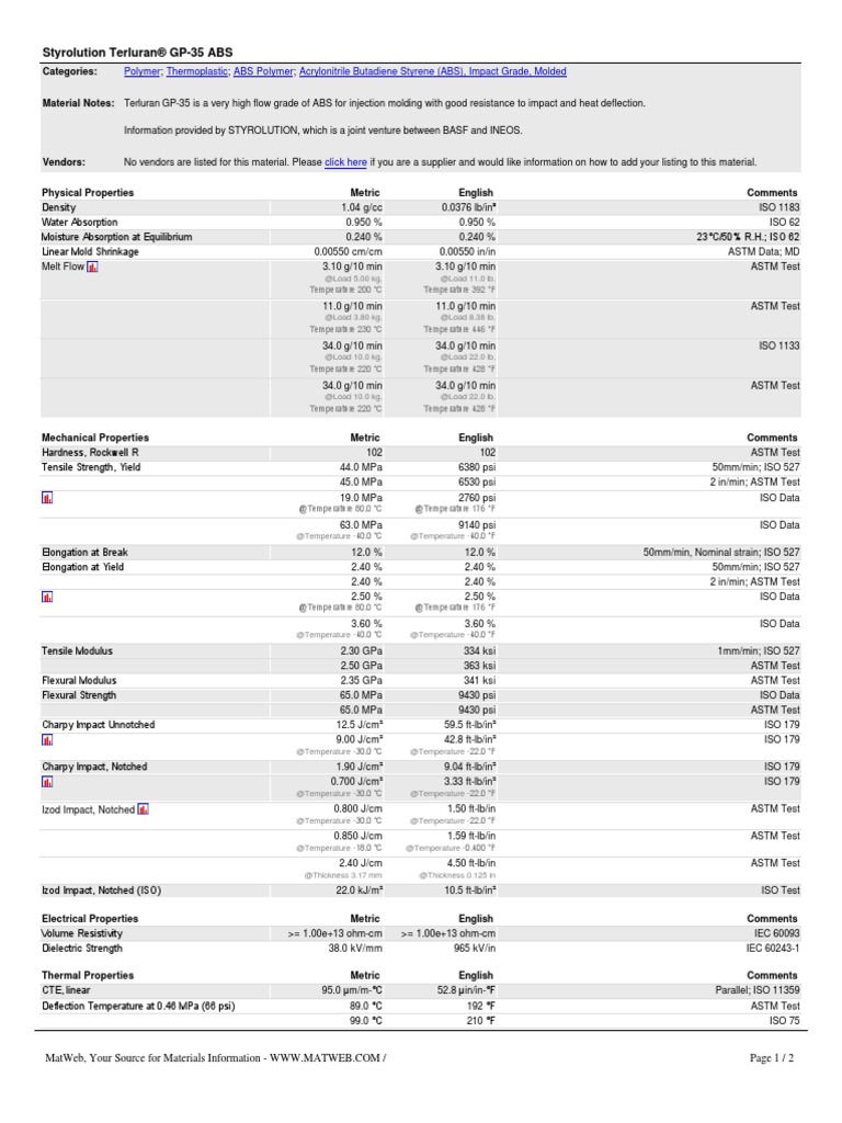 Abs - Terluran GP35. | PDF | Materials | Chemical Substances