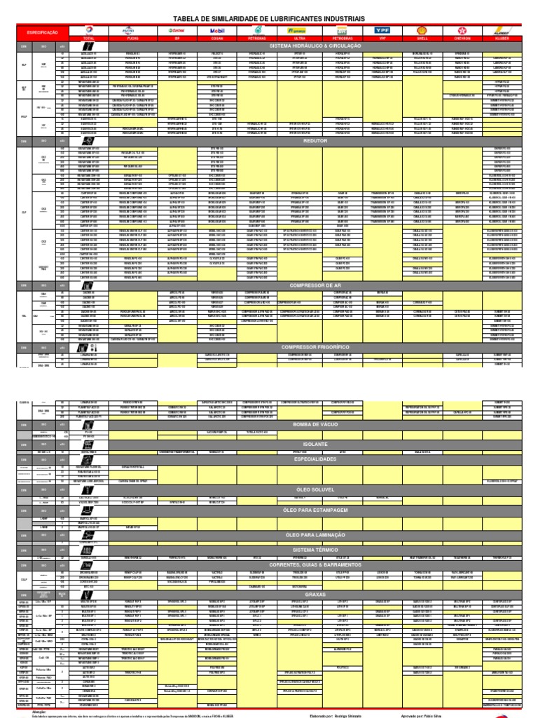 Lubricant Equivalents and Comparisons | PDF | Hydraulics | Chemical ...