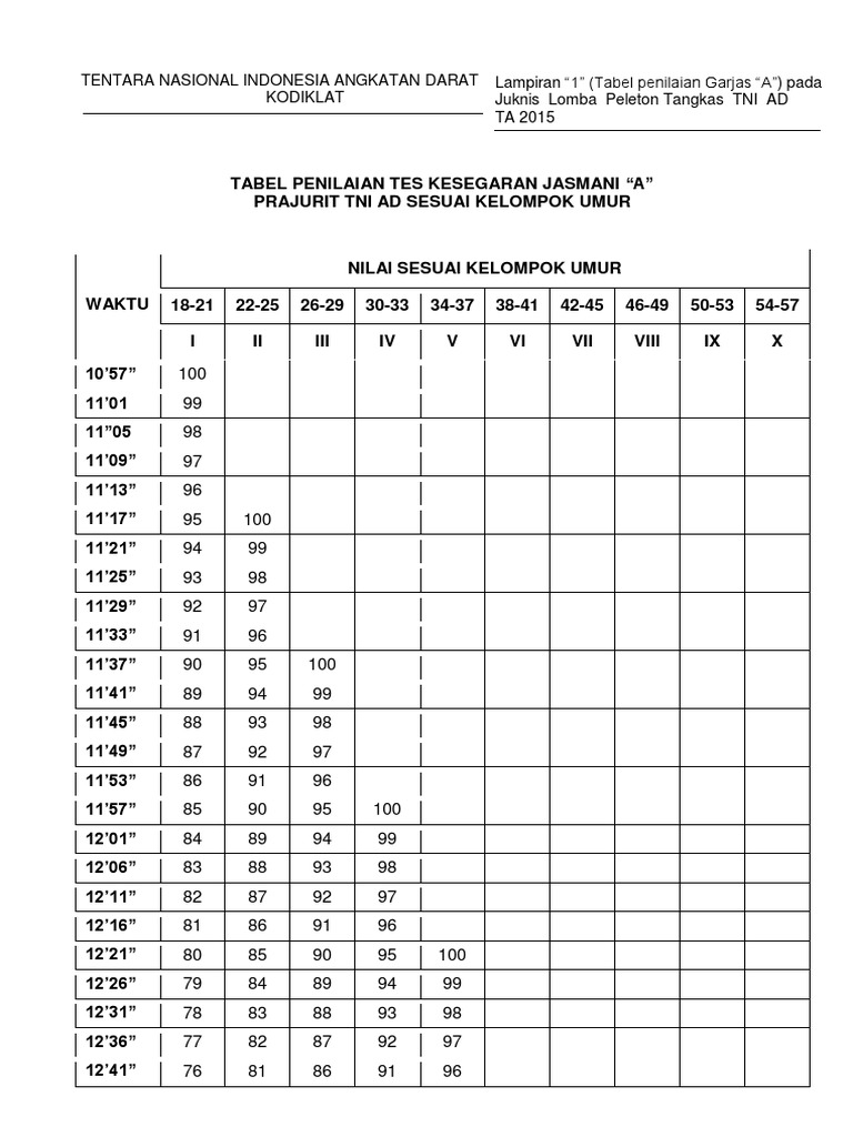 Tabel Penilaian Garjas TNI AD | PDF