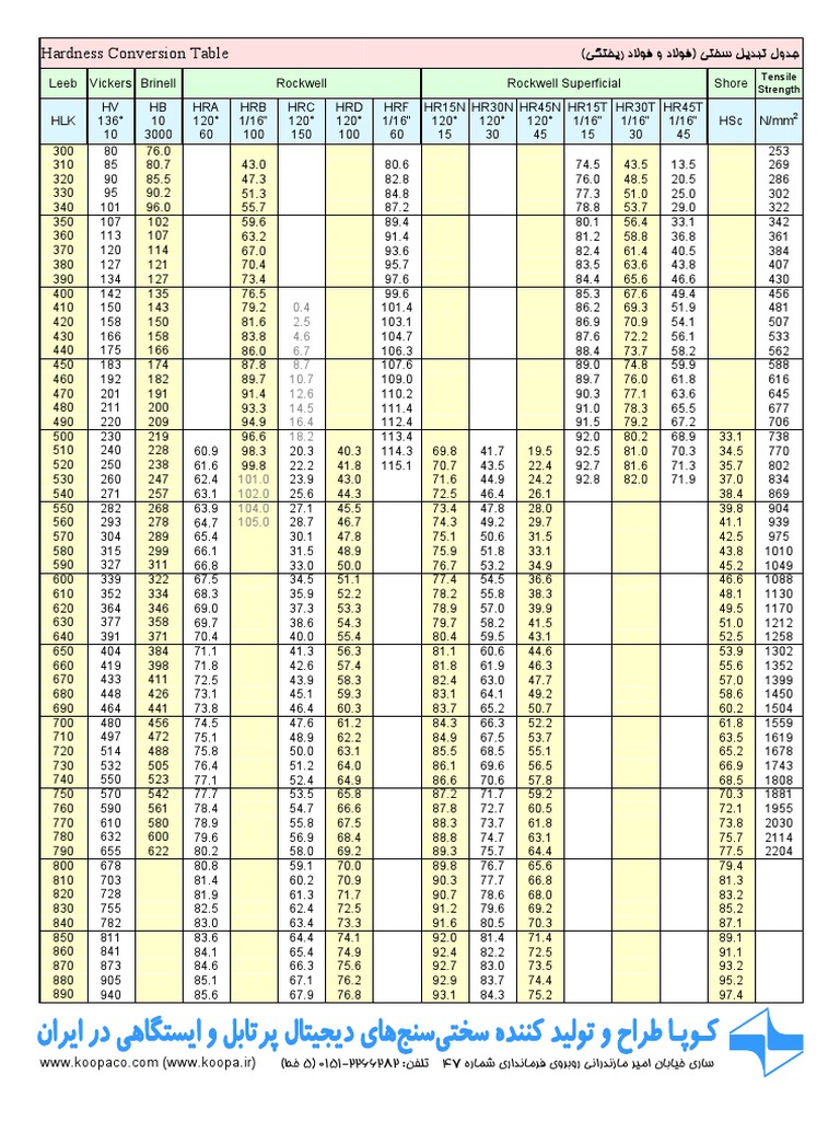 Hardness Conversion Table: Tensile Strength | PDF | Tests | Metrology