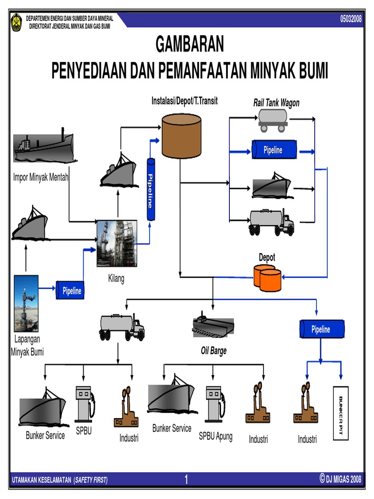 Ditjen Migas Pipeline | PDF