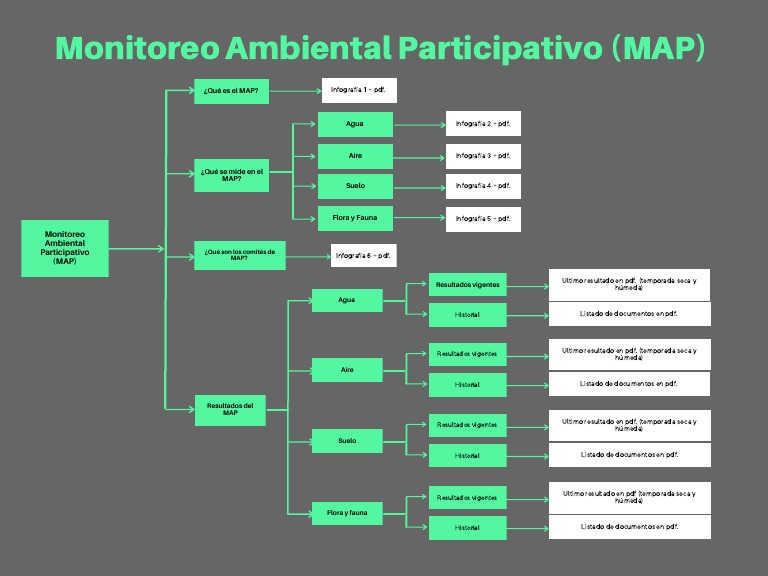 Monitoreo Ambiental Participativo (MAP) - Diagrama | PDF