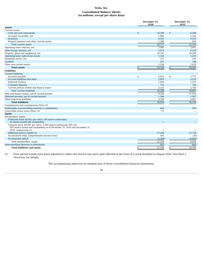 Tesla 2020 Financial Statements Summary | PDF | Goodwill (Accounting ...
