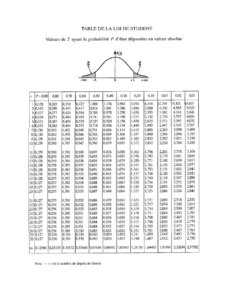 Tables Statistiques | PDF