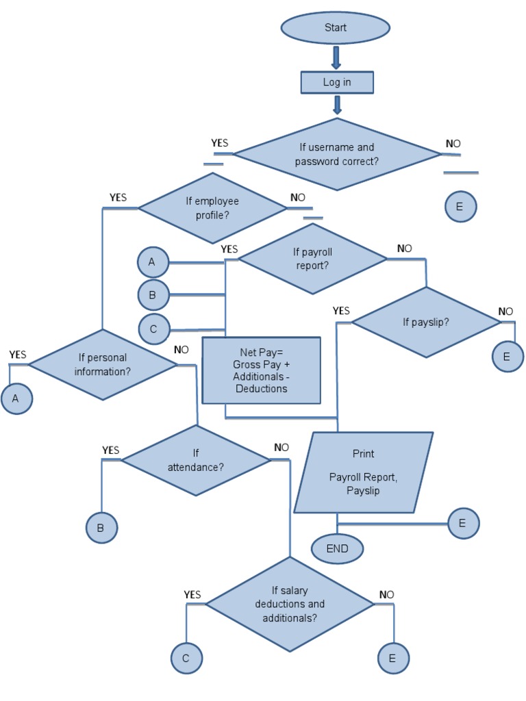 Automated Flowchart | PDF