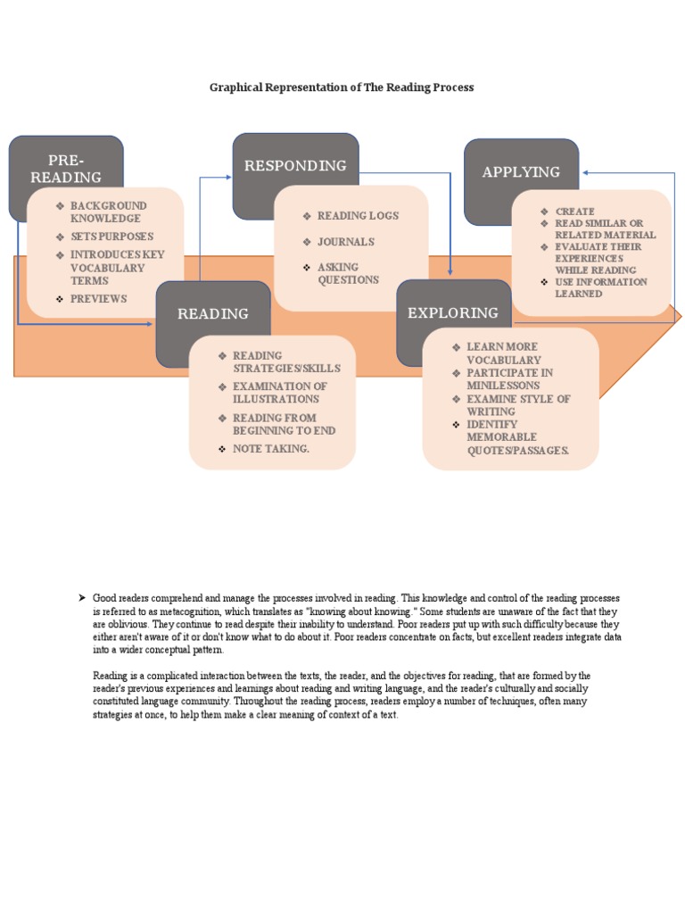 Responding Applying Pre-Reading: Graphical Representation of The ...