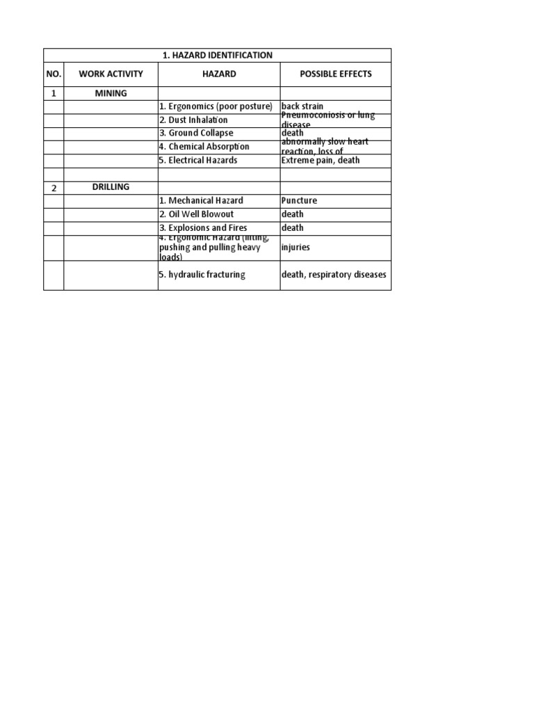 Hazard Identification NO. Work Activity Hazard Possible Effects Mining ...